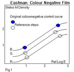 DUPLICATION OF COLOUR FILM USING COLOUR DUPLICATING FILM STOCKS