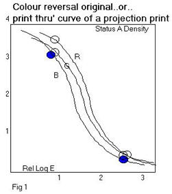DUPLICATION OF COLOUR FILM USING COLOUR DUPLICATING FILM STOCKS