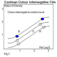 DUPLICATION OF COLOUR FILM USING COLOUR DUPLICATING FILM STOCKS